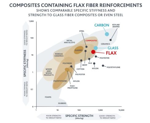 Fibre de Lin Composite par Safilin - Nos applications